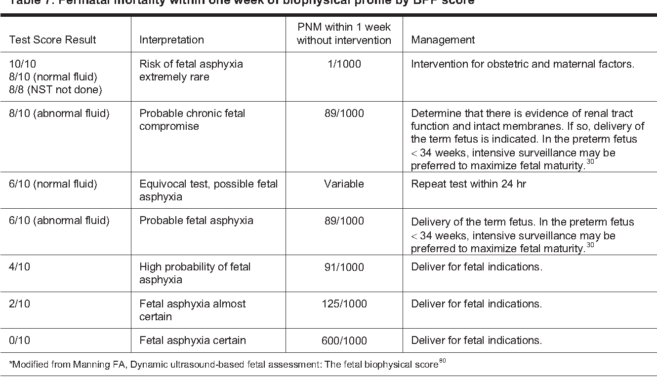 Table 16 From Fetal Health Surveillance Antepartum And Intrapartum