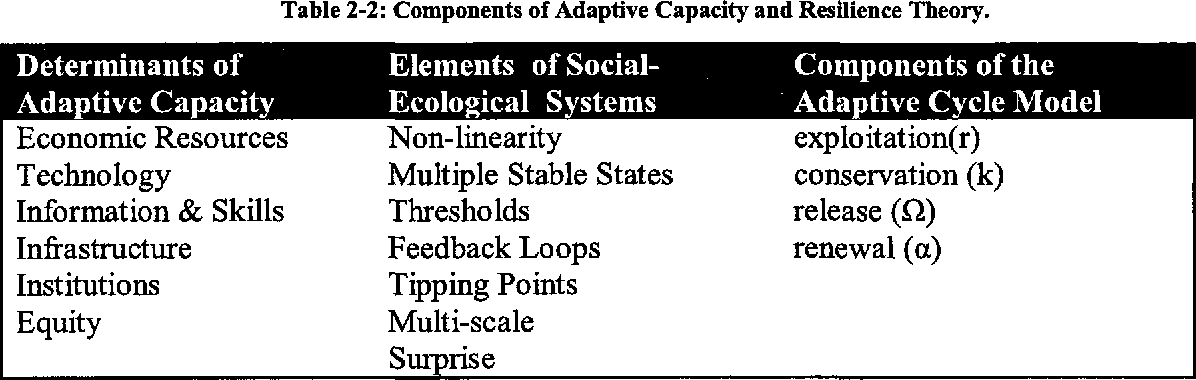Table 2 2 From Assessing Social Ecological Resilience And Adaptive