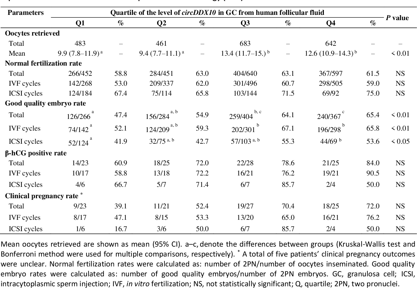 Pdf Circular Ddx10 Is Associated With Ovarian Function And Assisted