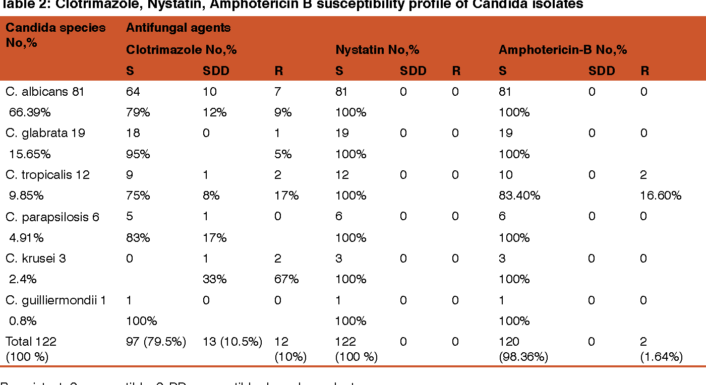 Antifungal Susceptibility Of Candida Against Six Antifungal Drugs By