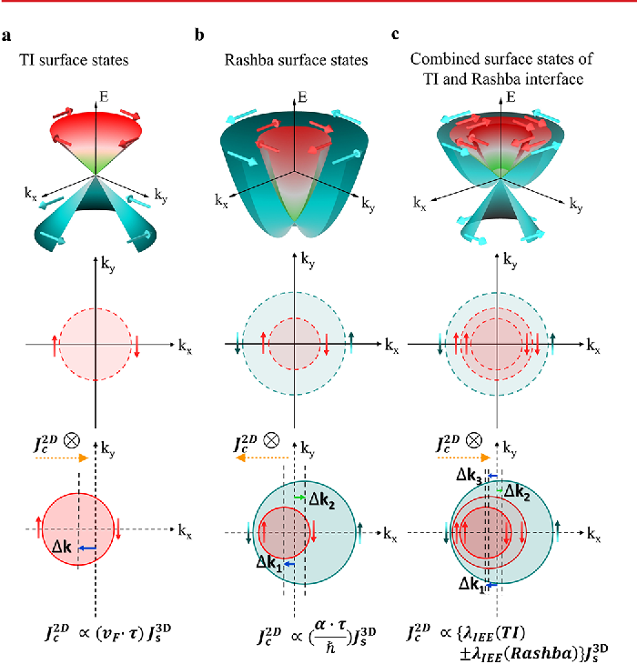 Pdf Large Tunable Spin To Charge Conversion Induced By Hybrid Rashba