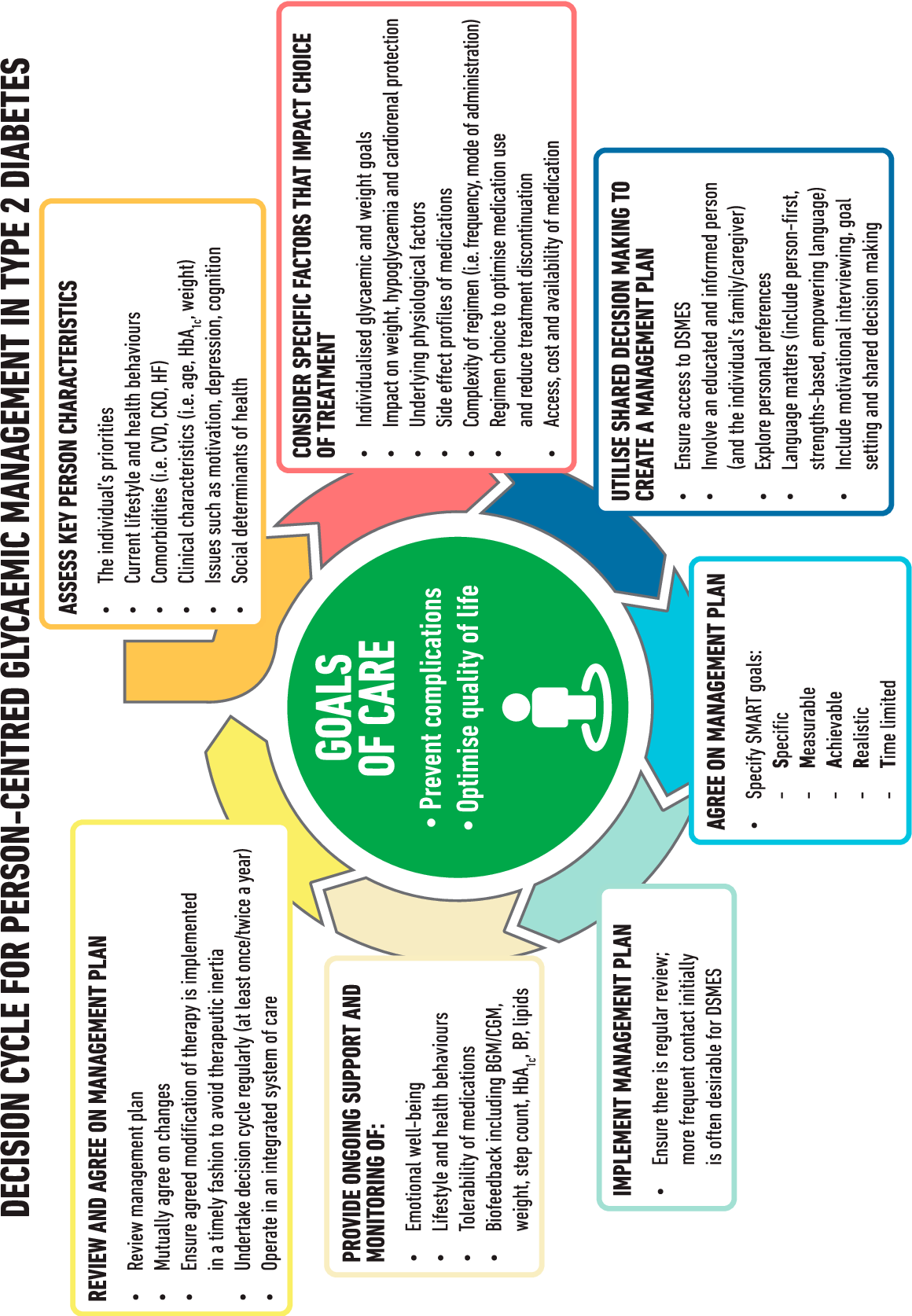 Pdf Management Of Hyperglycemia In Type 2 Diabetes 2022 A Consensus