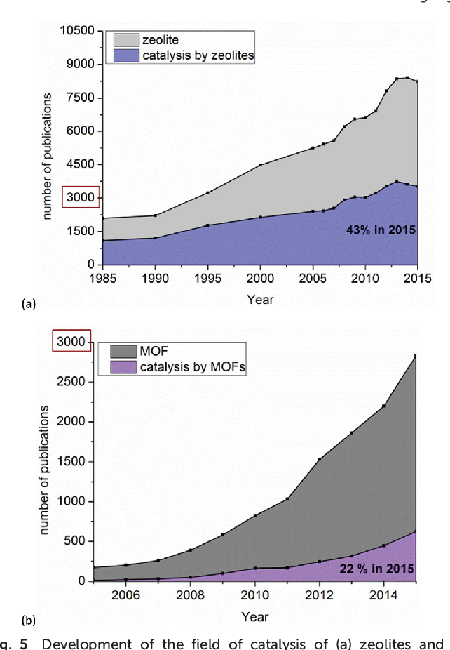 Figure 12 From Mof Catalysts In Biomass Upgrading Towards Value Added