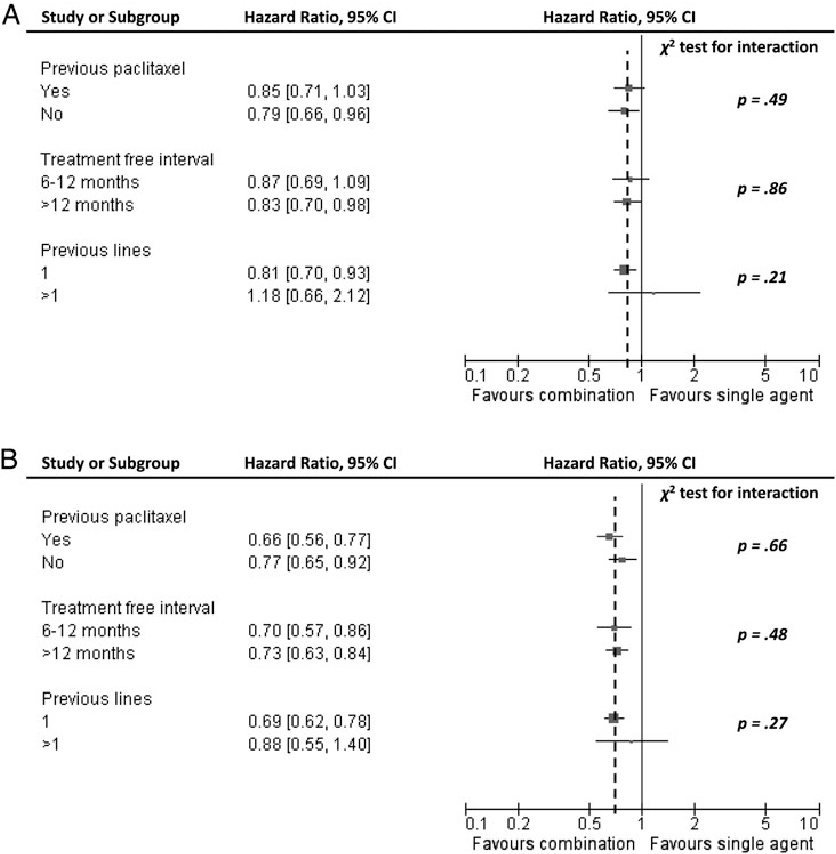 Figure 2 From Platinum Versus Platinum Combination Chemotherapy In