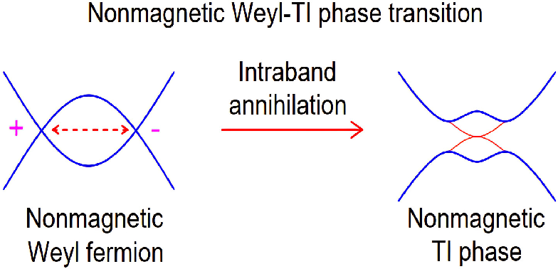 Figure 1 From Pressure Driven Weyl Topological Insulator Phase