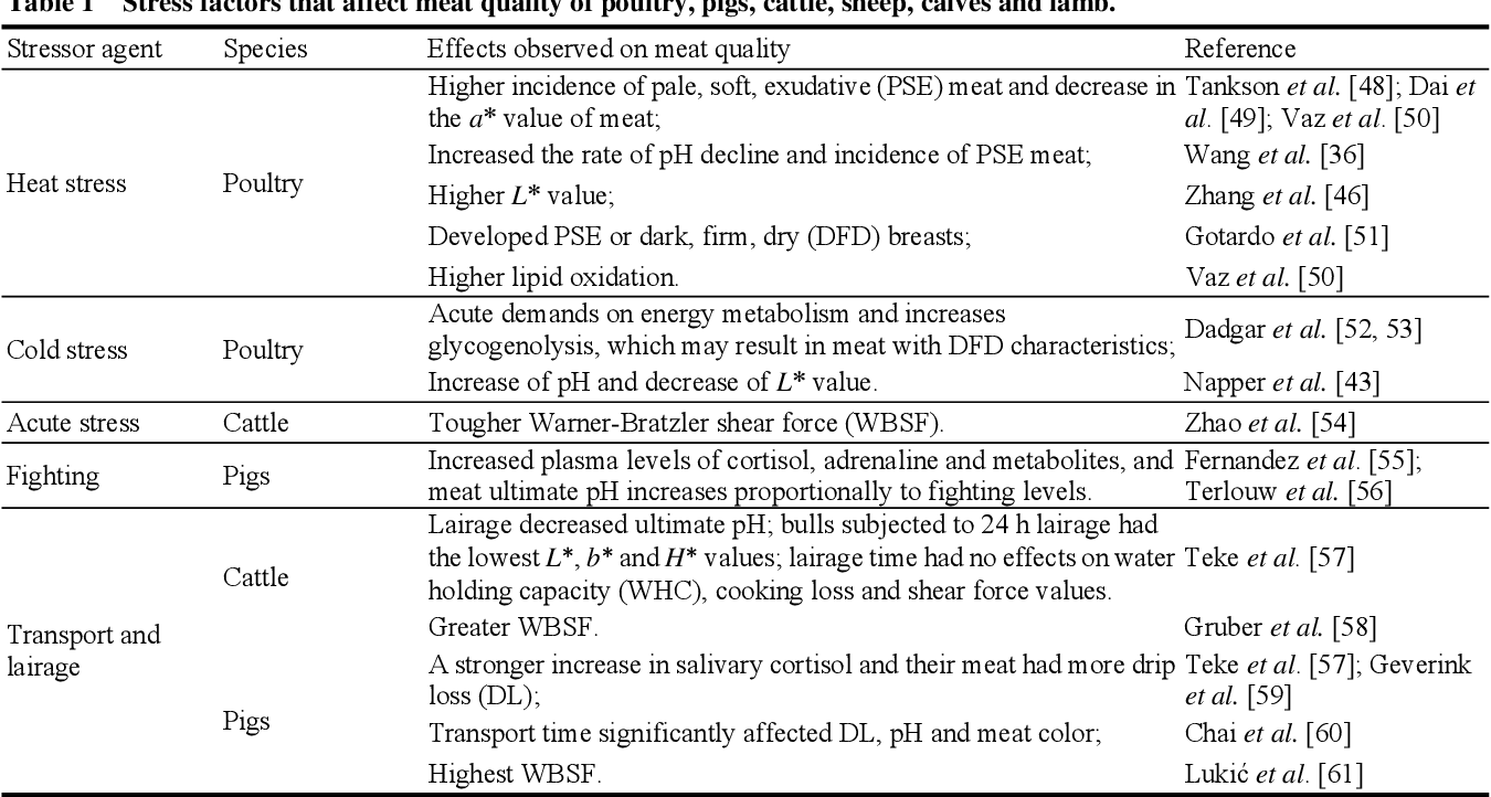 Pdf Meat Quality Parameters And The Effects Of Stress A Review