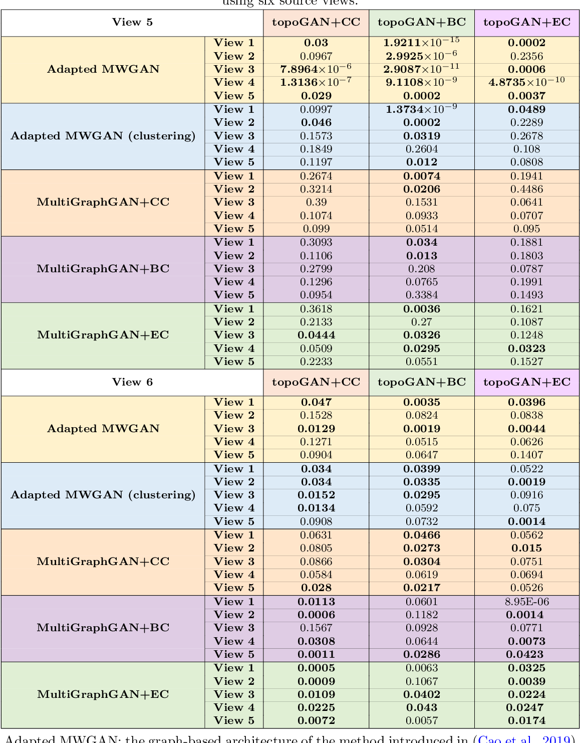 Table 1 From Brain Multigraph Prediction Using Topology Aware