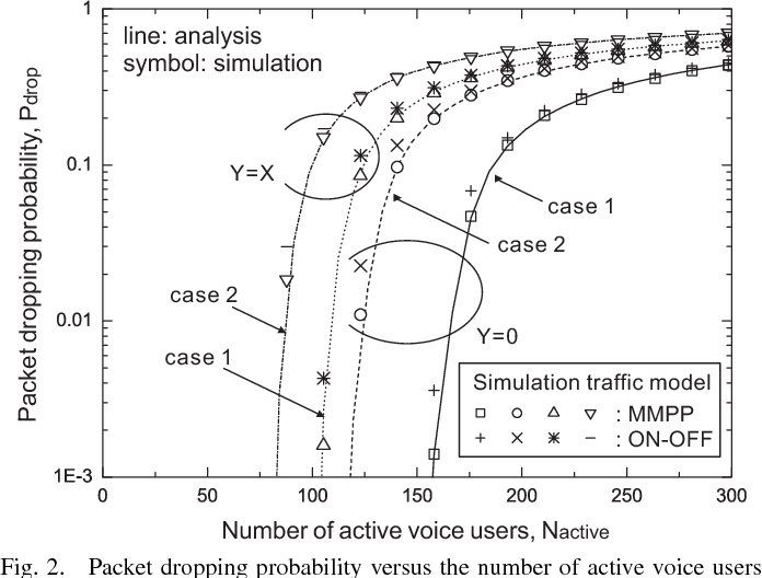 Figure 1 From A Downlink Performance Analysis Of Voip Services Over An