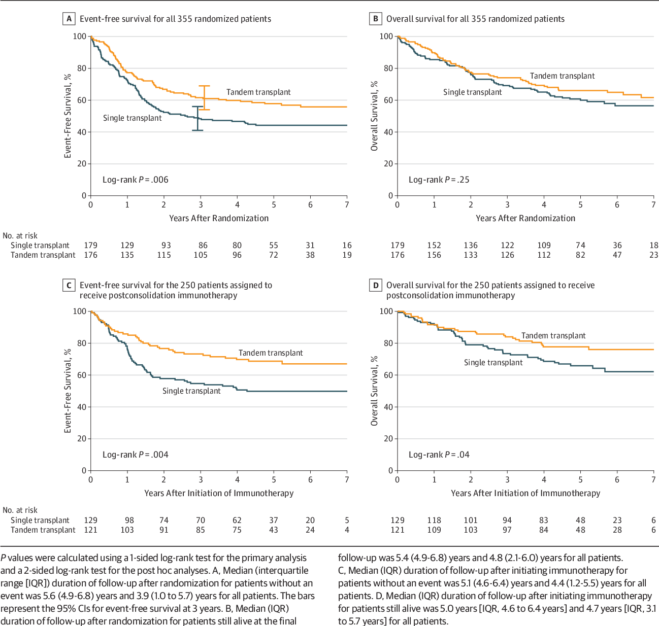 Figure 2 From Effect Of Tandem Autologous Stem Cell Transplant Vs