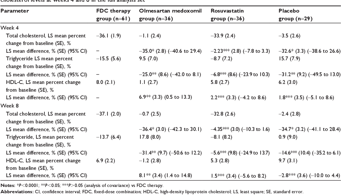 Table 1 From Efficacy And Safety Of Fixed Dose Combination Therapy With