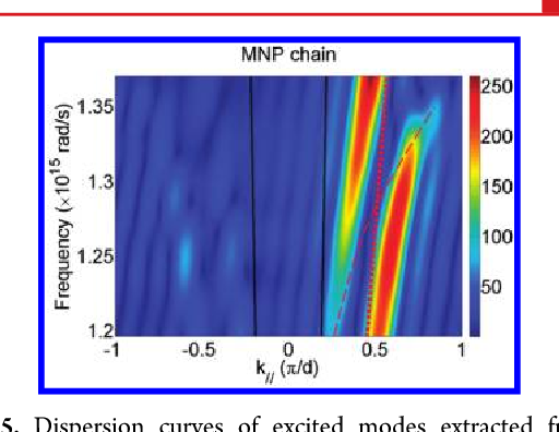 Figure 4 From Giant Coupling Effect Between Metal Nanoparticle Chain