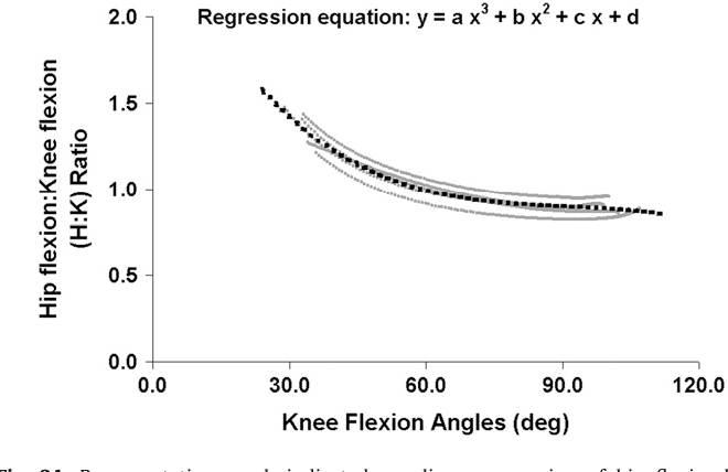 Figure 1 From Non Linear Flexion Relationships Of The Knee With The Hip