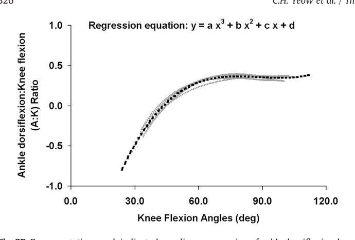 Figure 1 From Non Linear Flexion Relationships Of The Knee With The Hip