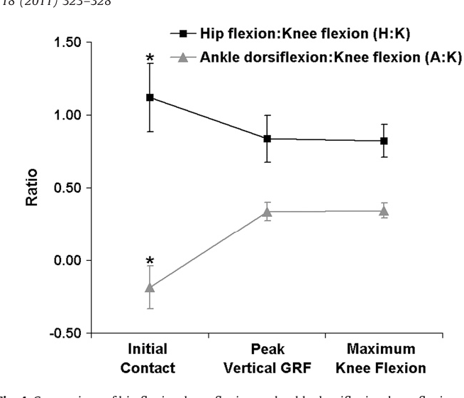 Figure 1 From Non Linear Flexion Relationships Of The Knee With The Hip