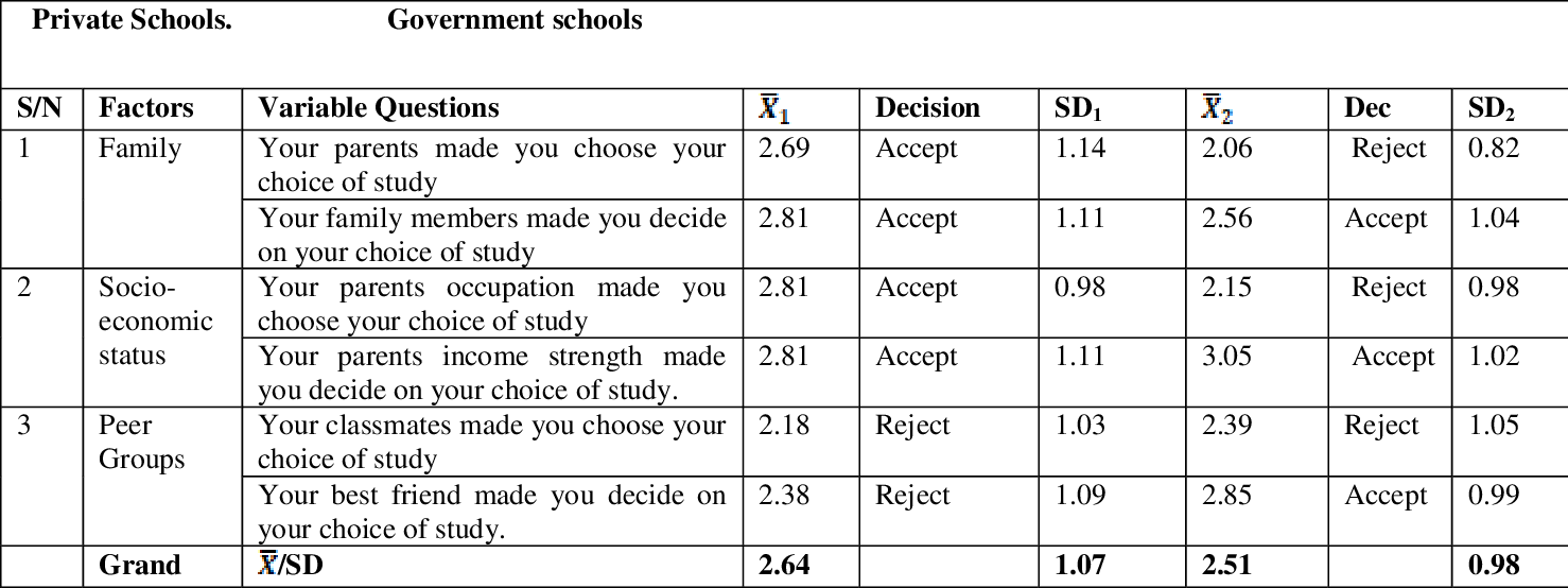 Pdf Factors Affecting Career Choice Among Senior Secondary School