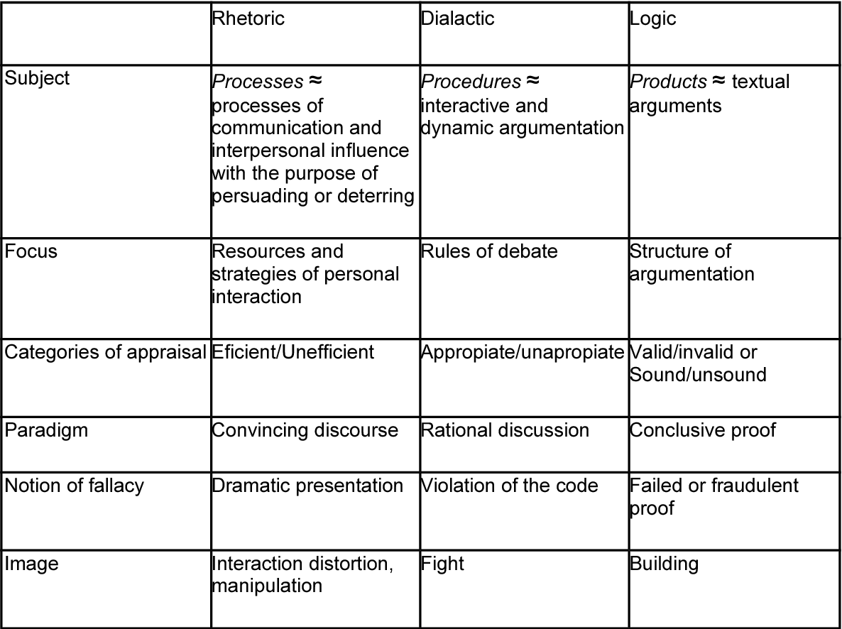 Table 2 From Do Arguers Dream Of Logical Standards Arguers Dialectic