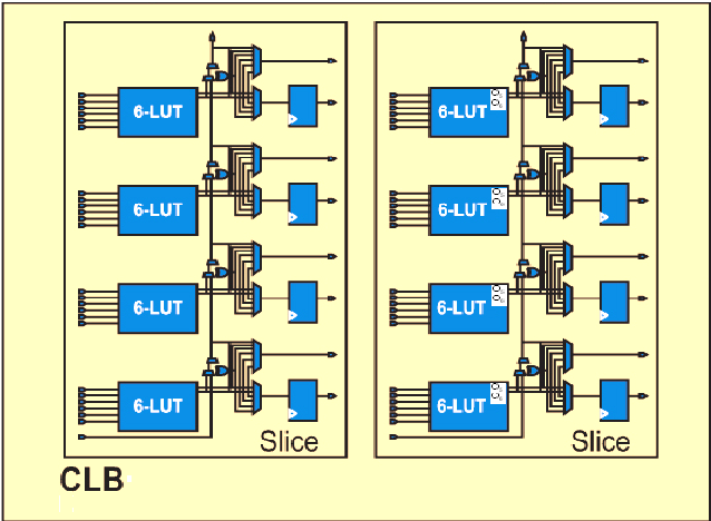 Figure 4 From Efficient Implementation Of Aes S Box In Lut 6 Fpgas