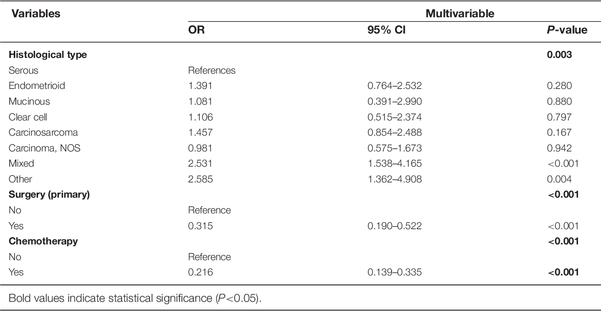 Table 1 From Development And Validation Of Nomograms To Predict