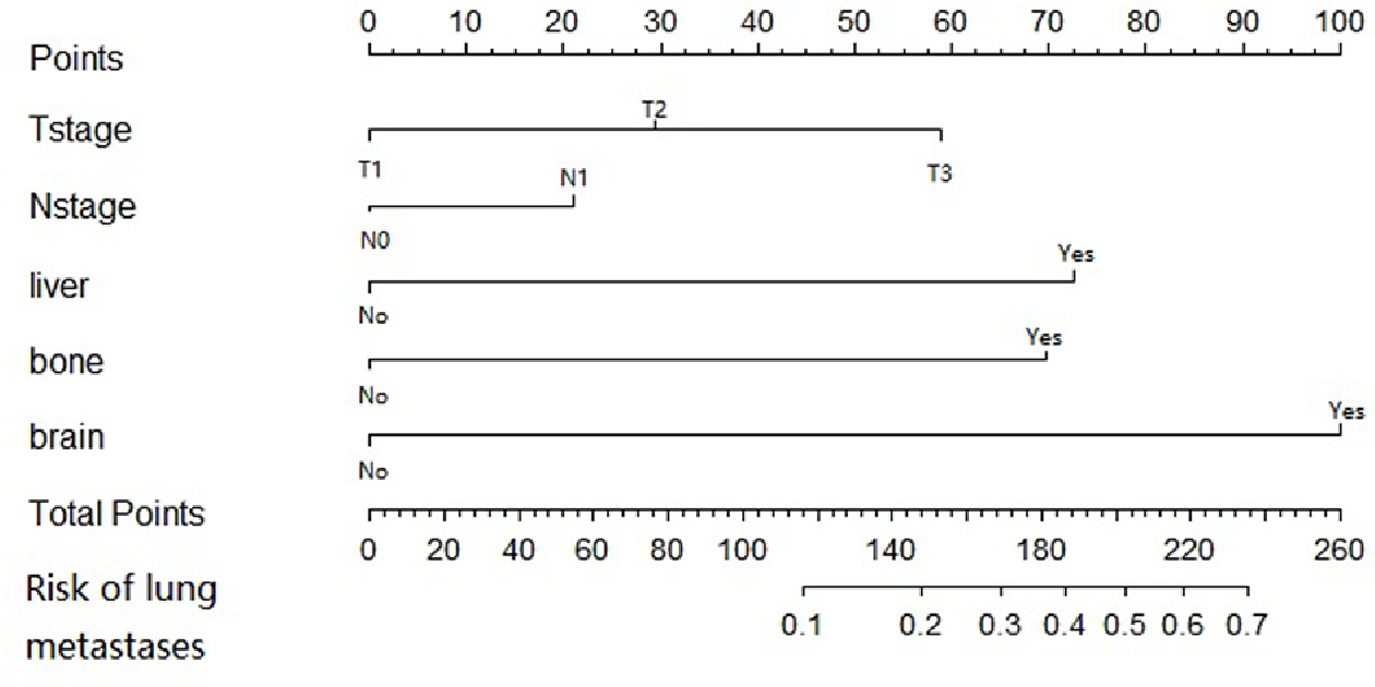 Figure 1 From Development And Validation Of Nomograms To Predict