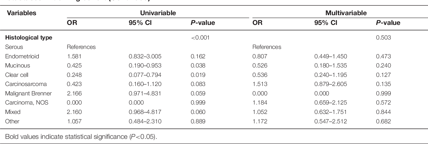 Table 1 From Development And Validation Of Nomograms To Predict