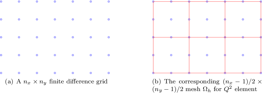 Pdf Superconvergence Of C 0 − Q K Finite Element Method 1 For