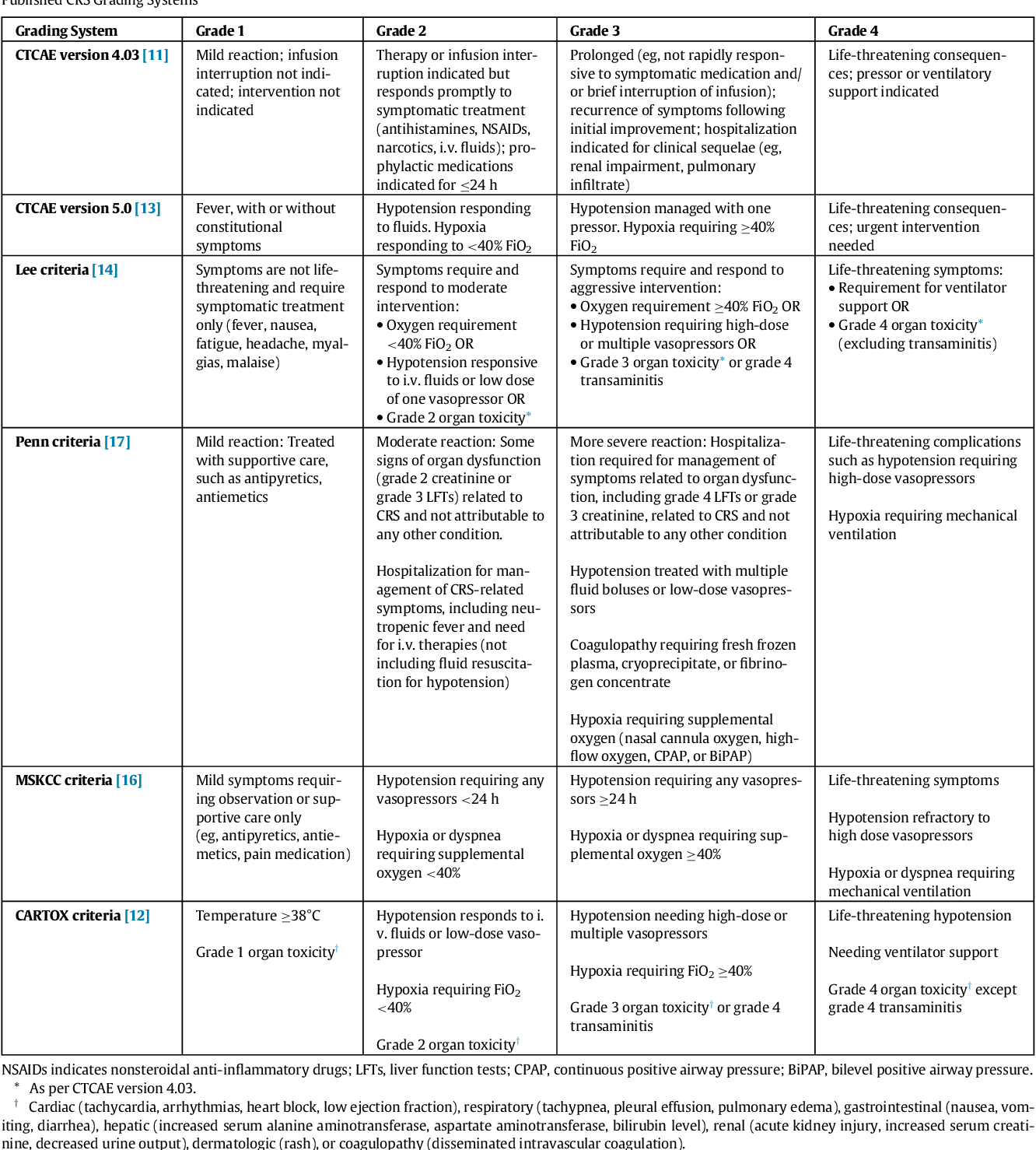 Cytokine Release Syndrome Grading Scale