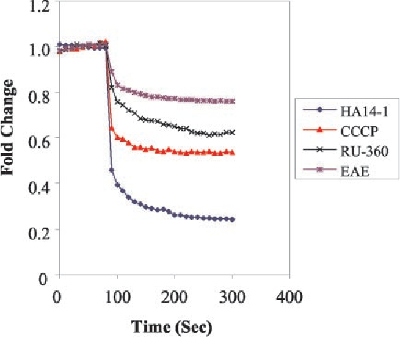 Figure 1 From Critical Upstream Signals Of Cytochrome C Release Induced