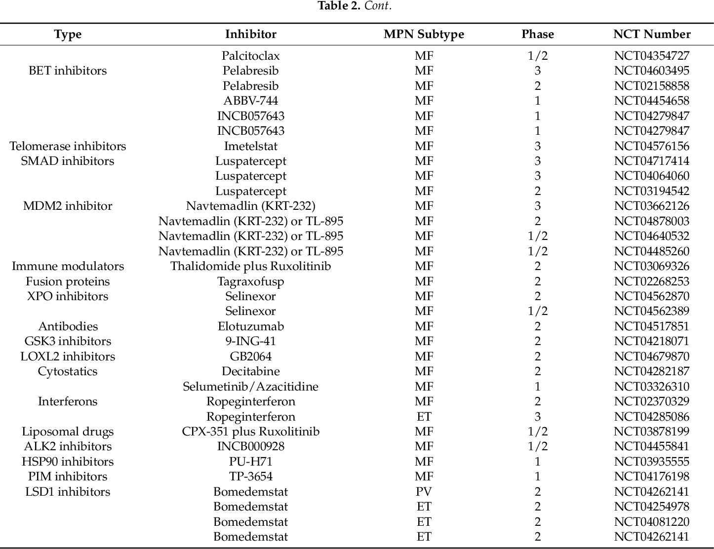 Table 1 From Progression Of Myeloproliferative Neoplasms Mpn