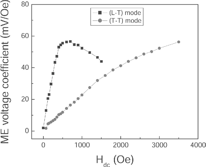 Figure 1 From Giant Magneto Electric Effect In Laminate Composites