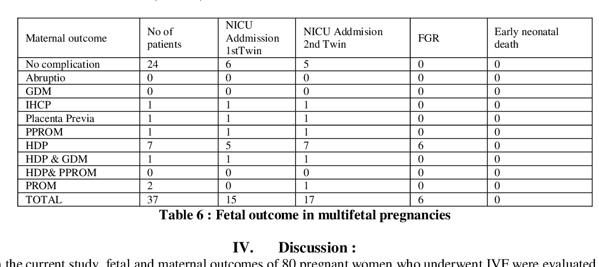 Table 1 From Fetomaternal Outcome Of Ivf Pregnancies In Third Trimester