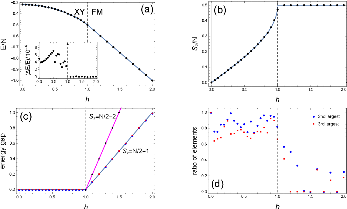 Figure 1 From Spin 12 Xxz Heisenberg Chain In A Longitudinal Magnetic