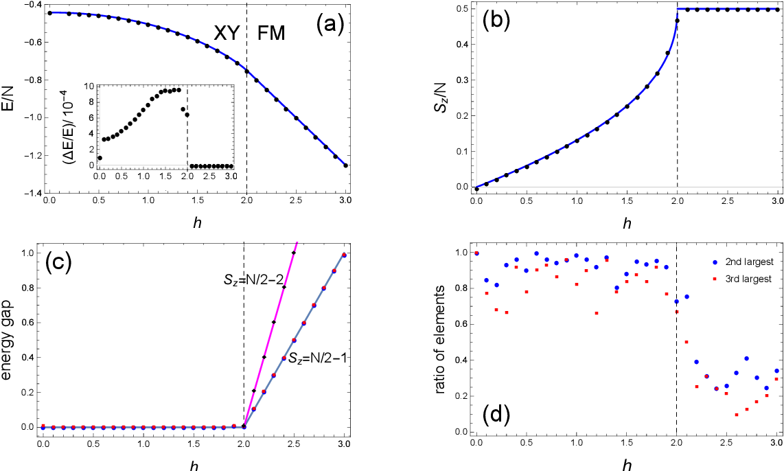 Figure 1 From Spin 12 Xxz Heisenberg Chain In A Longitudinal Magnetic