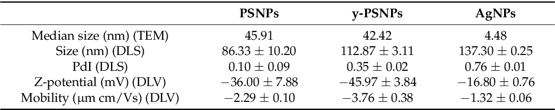 Figure 1 From Polystyrene Nanoplastics As Carriers Of Metals