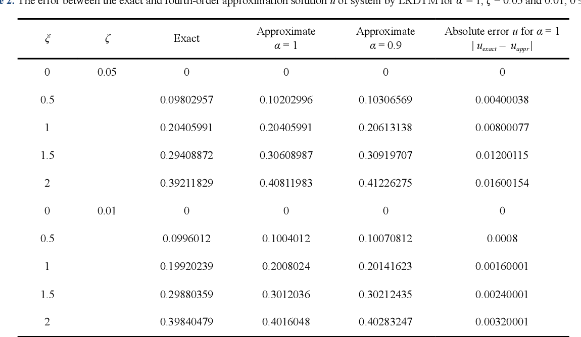 Table 2 From Solving Nonlinear Time Fractional Partial Differential