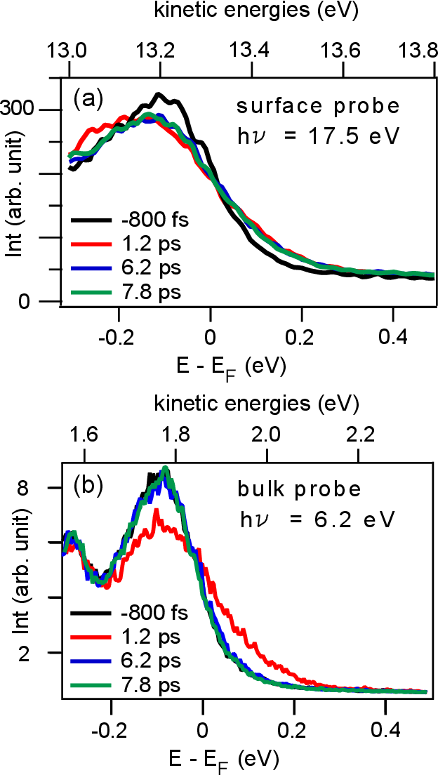 Pdf Evidence Of Reduced Surface Electron Phonon Scattering In The