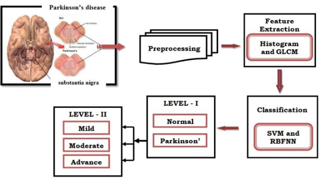 Classification Of Parkinsons Disease Using Mri Images Semantic Scholar