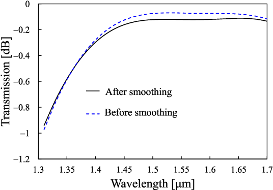 Figure 10 From Design And Fabrication Of Broadband Plc Based Two Mode