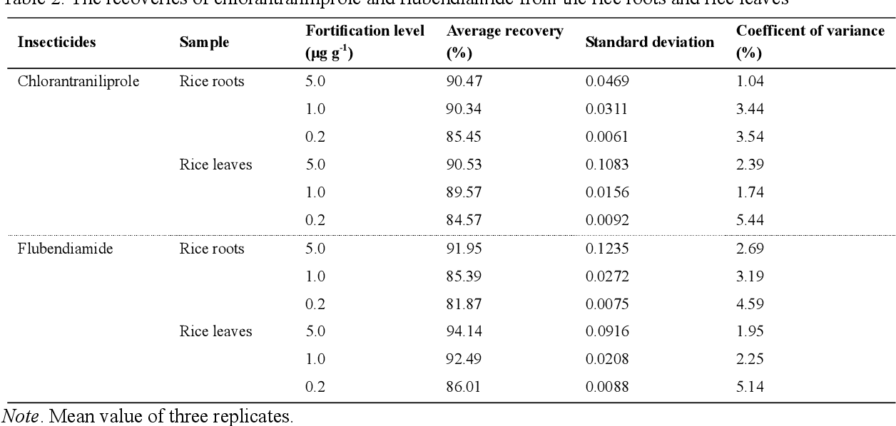 Figure 1 From Comparative Uptake Of Chlorantraniliprole And