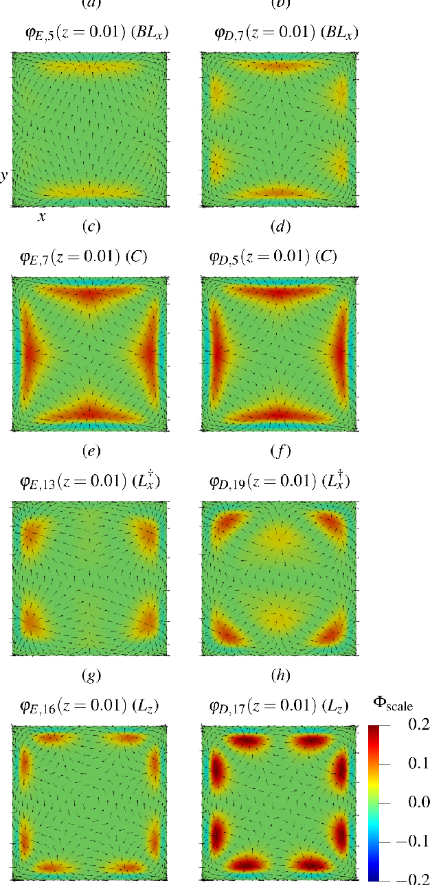 Figure 1 From Dissipation Based Proper Orthogonal Decomposition Of