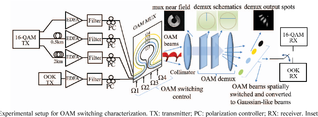 Pdf 4 Oam × 4 Wdm Optical Switching Based On An Innovative Integrated