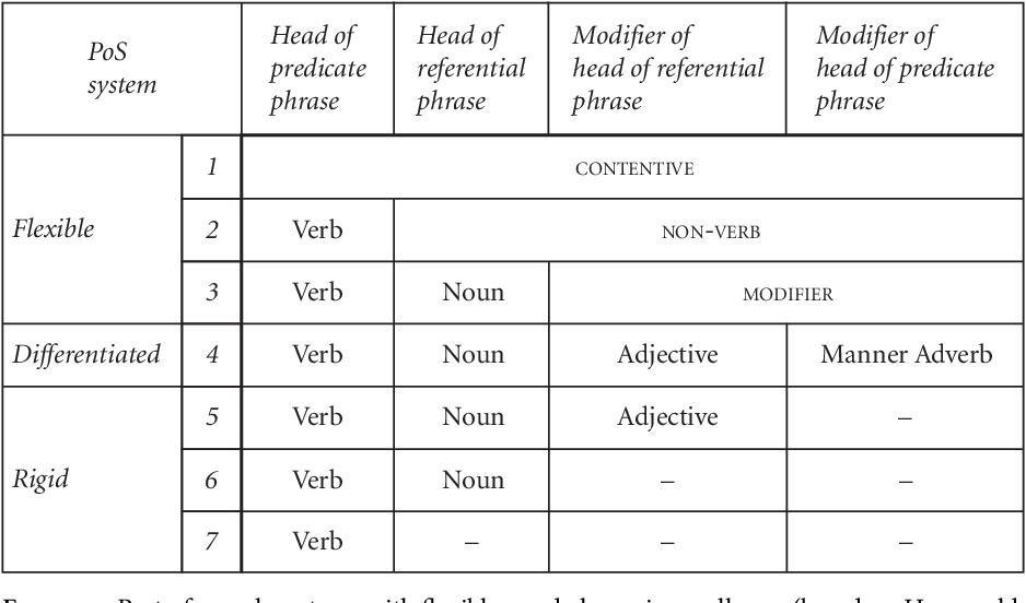 Pdf Flexible Word Classes In Linguistic Typology And Grammatical