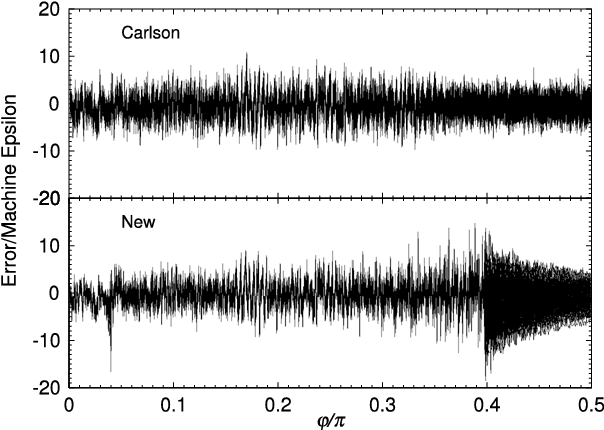 Figure 1 From Precise And Fast Computation Of A General Incomplete