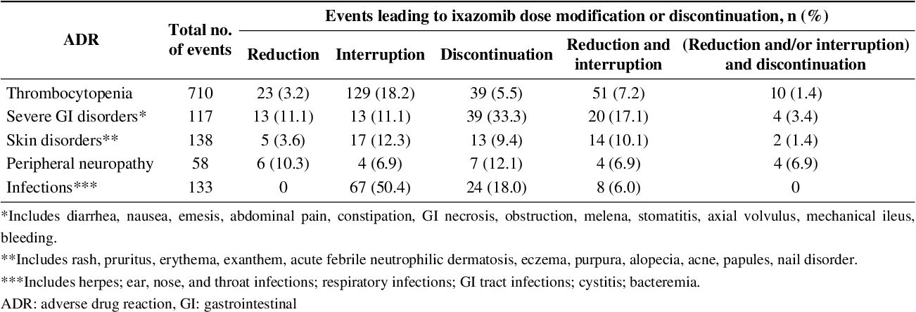 Table 2 From Safety Profile Of Ixazomib In Patients With Relapsed