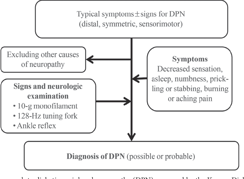 Figure 1 From Diagnosis And Management Of Diabetic Peripheral