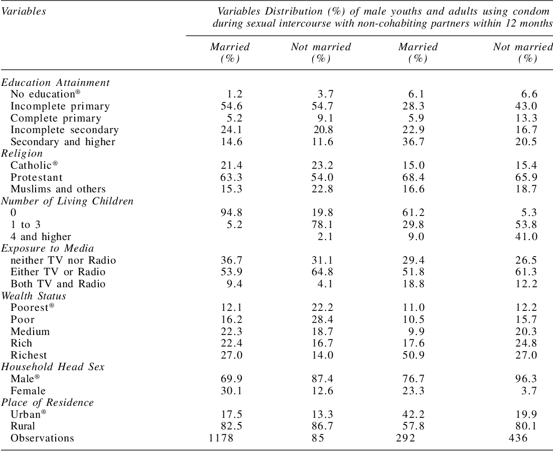 Table 1 From Factors Influencing Risky Sexual Behaviours Among Youths