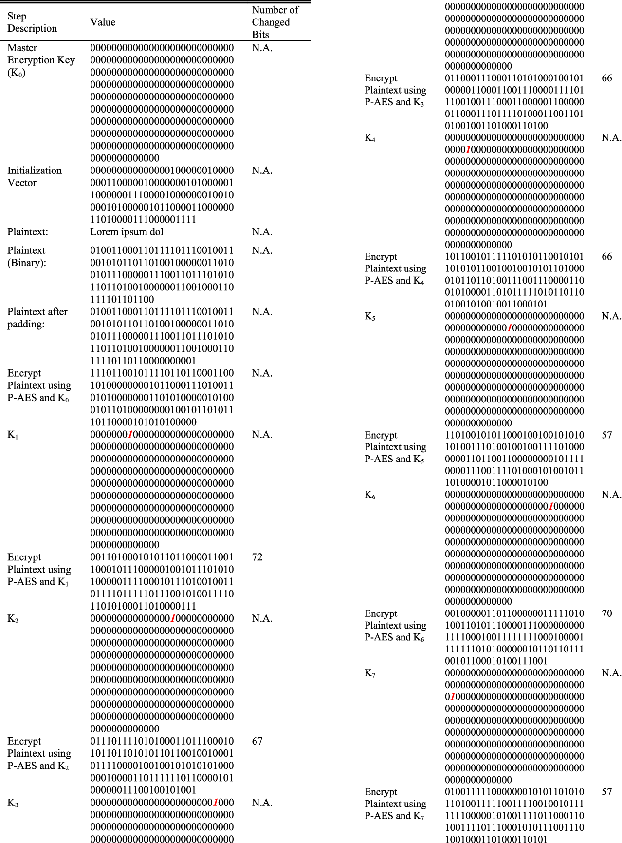 Table 1 From A Polymorphic Advanced Encryption Standard A Novel