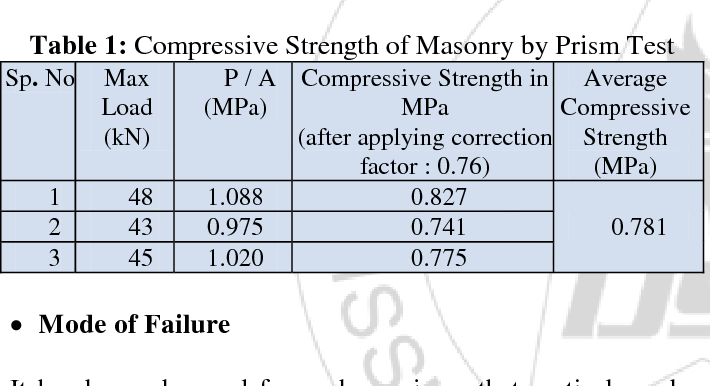 Pdf Evaluation Of Compressive Strength And Basic Compressive Stress