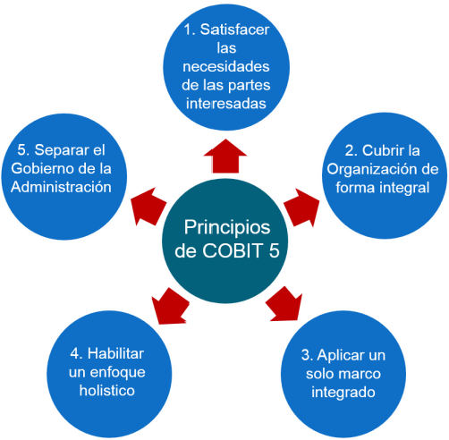 Cobit Una Metodología Que Genera Valor En Las Empresas Semantic Scholar