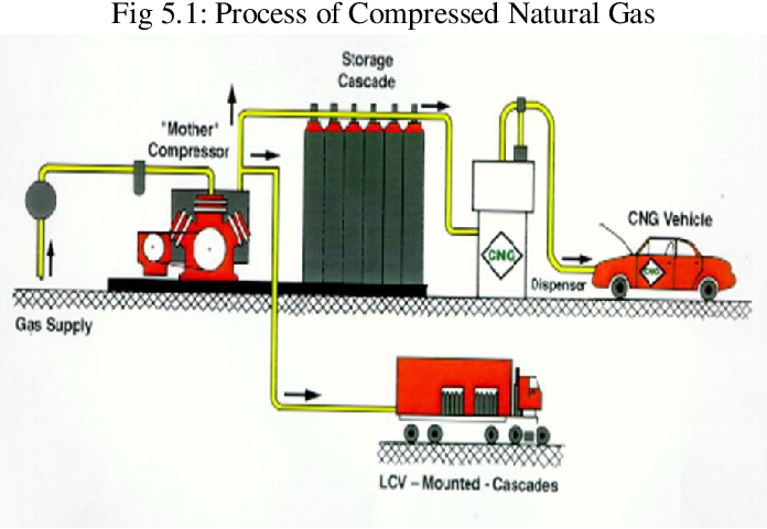 Risk Assessment In Compressed Natural Gas Cng Pumping Stations