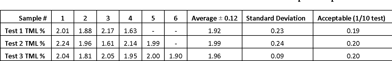 Table 1 From The Effects Of Atomic Oxygen On The Outgassing Properties